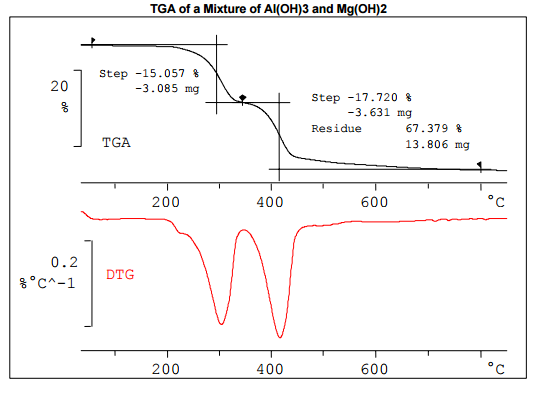 Tga Of Aluminum Trihydrate And Magnesium Hydroxide Mettler Toledo